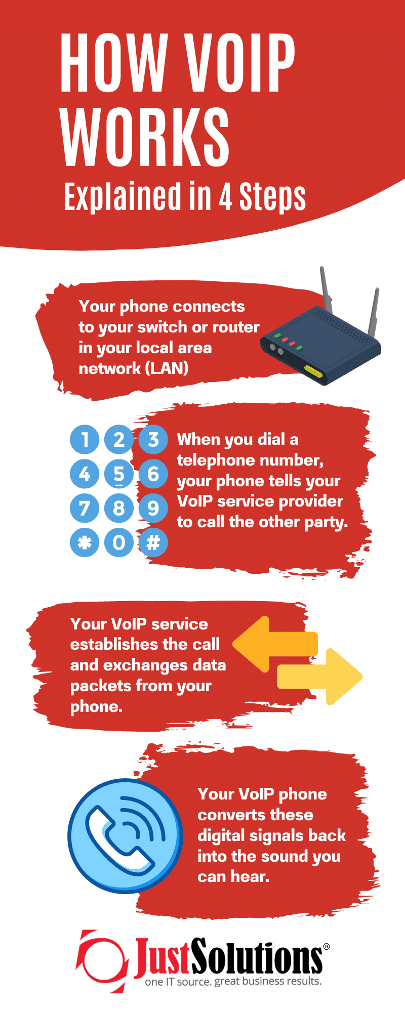 Why Choose a VoIP Phone System | Just Solutions, Inc